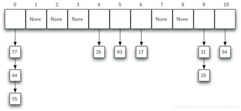 数据结构与算法python版四十二：冲突解决方案冲突在散列技术中是不可避免的使用python 实现线性探测法 Csdn博客