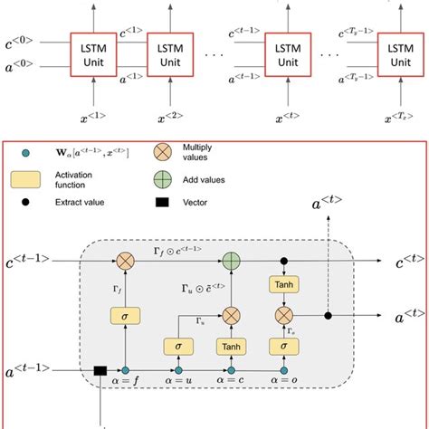 A A One Layer Lstm Network For Sequence Modeling B Illustration Of