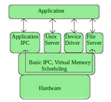 Kernel Mode And Its Type