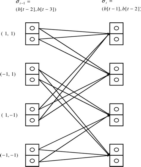 Figure From Comparing List Viterbi Algorithms With And Without Tail Bits Semantic Scholar