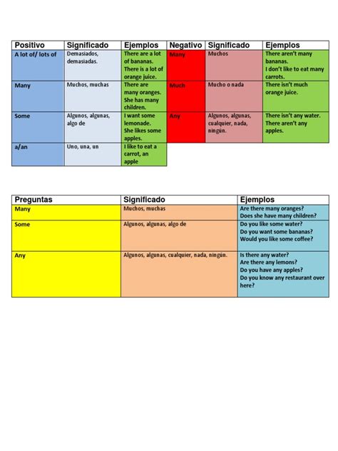 A Guide To Spanish Quantifiers Comparing Positive And Negative