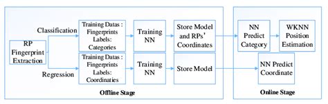 General Strategy Of The Machine Learning Based Fingerprint Positioning