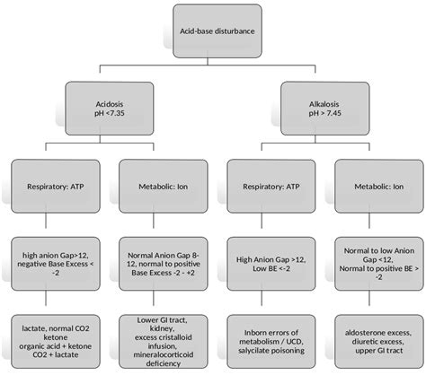 Biochemical Classification Of Acid Base Disturbances Download
