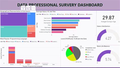 Dataanalysis Powerbi Datavisualization Datascience Datasurvey