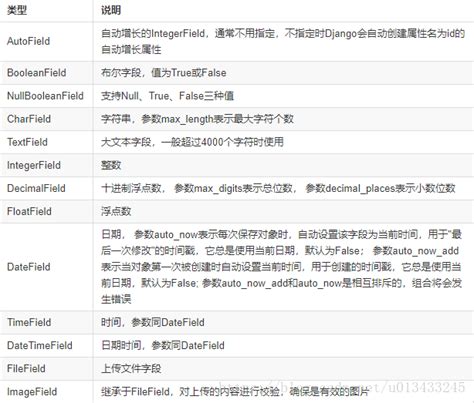 Django模型类定义与操作 Csdn博客