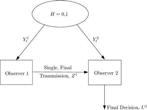 figure 1 from sequential problems in decentralized detection with communication semantic scholar