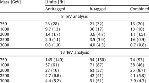 Observed Expected Limits On The Production Cross Section Times Download Table