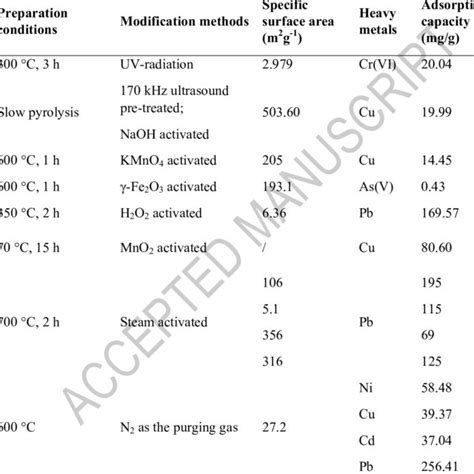 Different Types Of Raw Materials And Their Modification Download Scientific Diagram