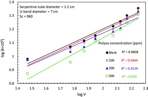 Effect Of Polyox Wsr 301 On The Mass Transfer Coefficient In A