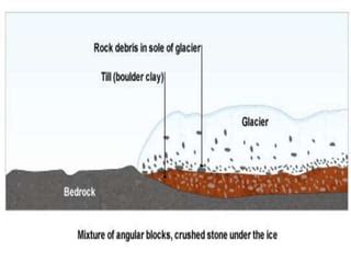 Glacial Till Diagram