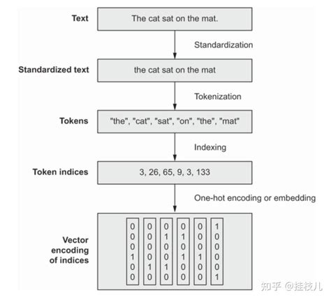 Keras炼丹第二版 深度学习处理自然语言 知乎