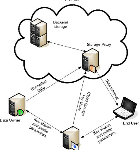 Figure 1 From Dynamic User Revocation And Key Refreshing For Attribute Based Encryption In Cloud
