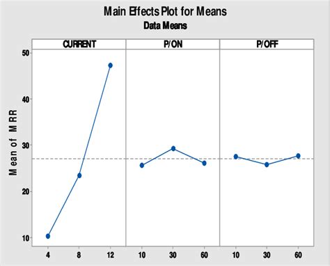main effect plot for mrr download scientific diagram