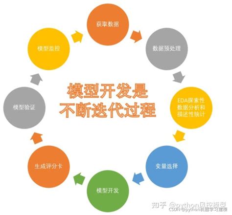 Python信用评分卡建模(附代码)python信用评分卡建模附代码 Csdn博客 Python信用评分卡建模(附代码)python信用评分卡建模附代码 Csdn博客