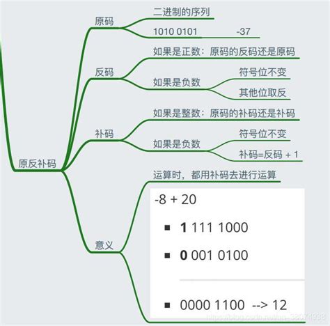 C学习之计算机理论基础——进制与进制转换、原反补码、数据类型、标识符、常变量、代码注释c十进制补码计算公式 Csdn博客