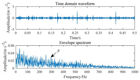 Feature Extraction Of Bearing Weak Fault Based On Sparse Coding Theory And Adaptive Ewt