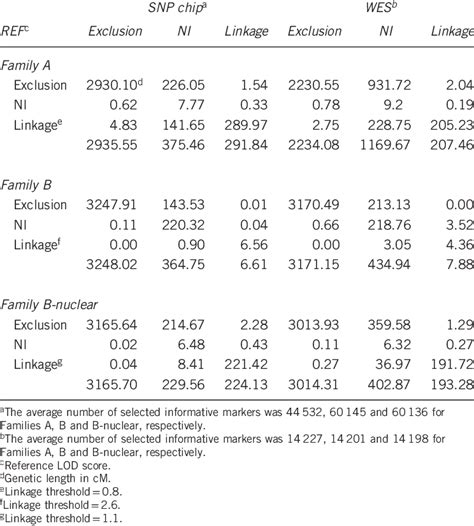 Linkage Analysis Performance On Simulated Data Sets After Marker Selection Download Scientific