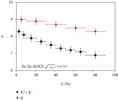 Dependence Of Entropy Related Index A B N On Centrality And C In