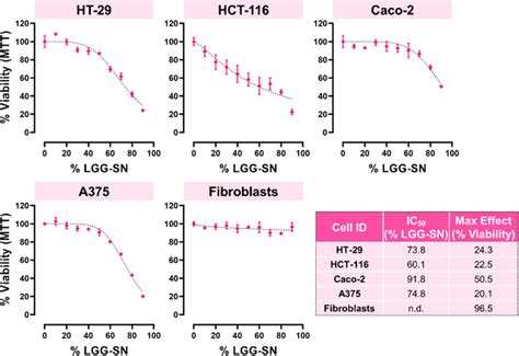 Lgg Cell Free Supernatant Lgg Sn Selectively Reduces The Viability Of