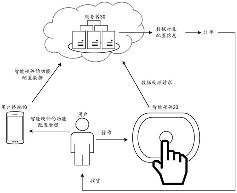 Data Processing Method Internet Of Things Data Processing System