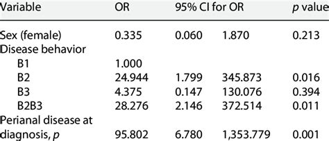 multivariate binary logistic regression predicting independent risk