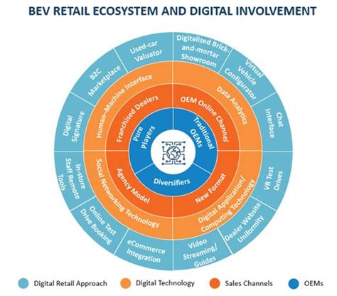 Shujie Tan On Linkedin Digital Disruption Hits New Electric Vehicle Retailing As Customers Flock…