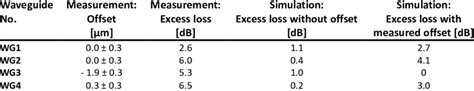 Comparison Of Measurement Results Of The Four Output Waveguides With