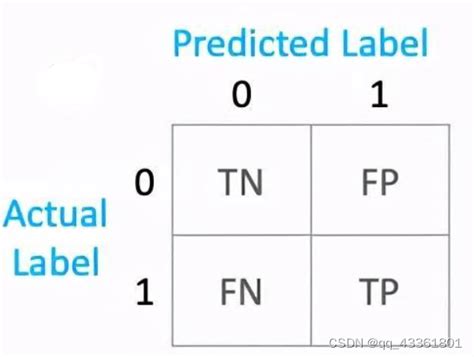 二分类中scikit Learn的混淆矩阵的默认输出的正确表示sklearn 混淆矩阵默认排序 Csdn博客