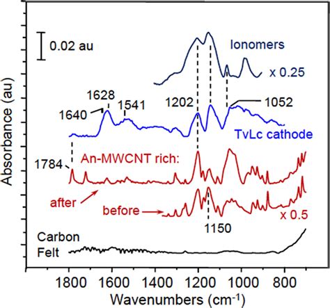 Infrared Spectra Recorded With The Atr Sampling Probe Positioned On Download Scientific Diagram
