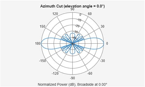 Using Antenna Toolbox With Phased Array Systems Matlab And Simulink
