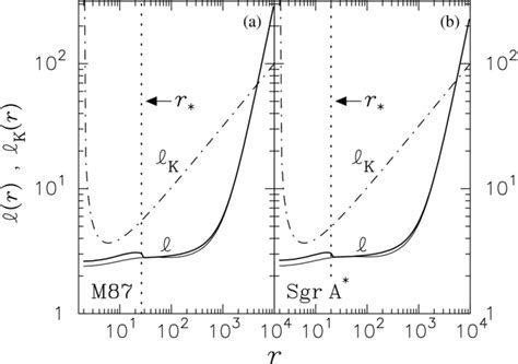 Specific Angular Momentum ℓ Solid Lines And Keplerian Specific
