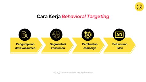 Apa Itu Behavioral Targeting Pengertian Dan Contoh 2023 Revou