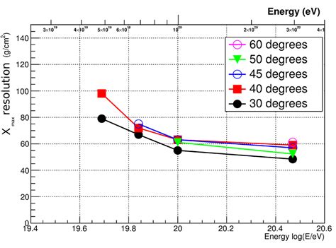 The Gaussian Width Of The X Max Distribution Results Are Shown For Download Scientific Diagram
