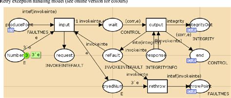 Figure 3 From Verifying Integrity Of Exception Handling In Service Oriented Software Semantic