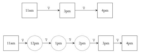 Model Specification If Treating Unequally Spaced Measurement Occasions Download Scientific