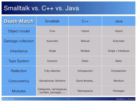 Smalltalk In A Nutshell
