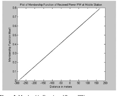 Figure 3 From The Vertical Handoff Algorithm Using Fuzzy Decisions In