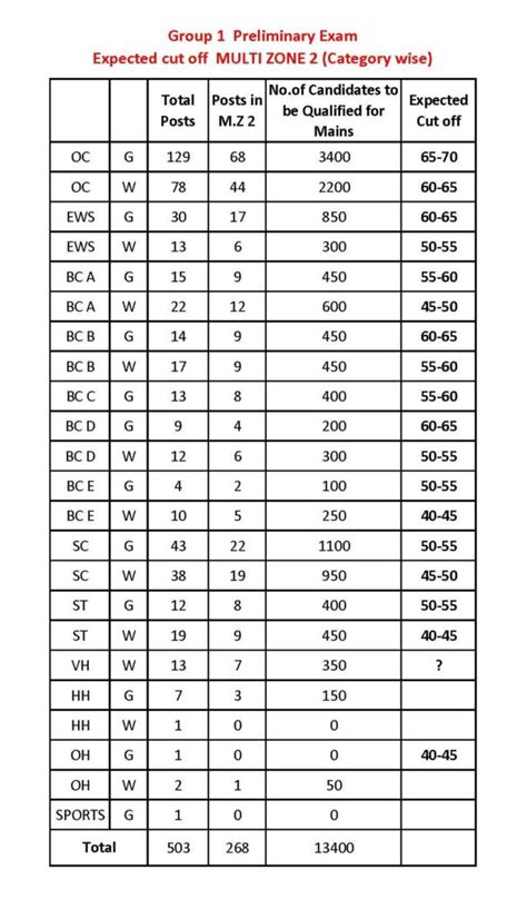 Tspsc Group 1 Prelims Qualify Marks 2022 Group 1 Prelims Category