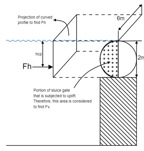 Hydrostatic Force On A Submerged Surface Center Of Pressure Formula