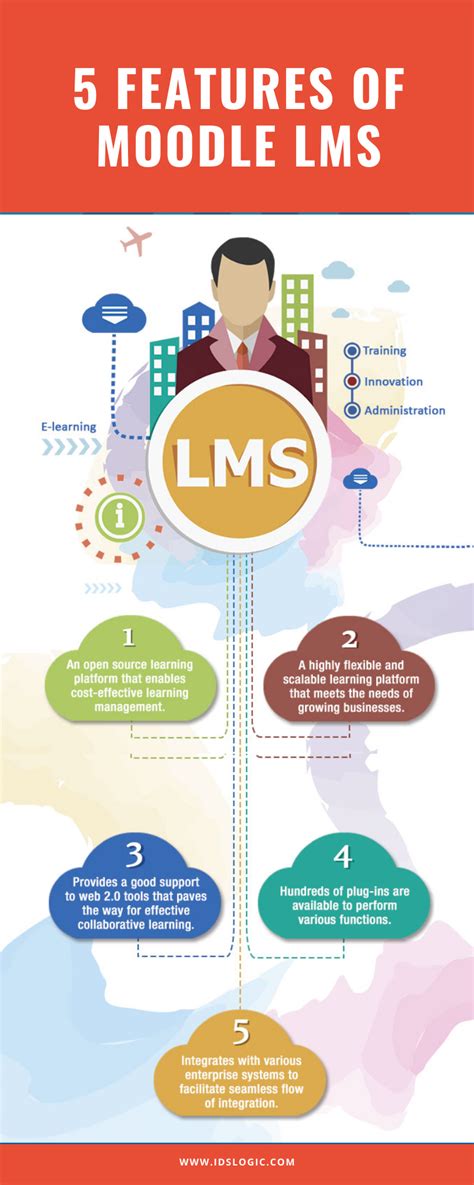 5 Features Of Moodle Lms Elearning Learning Management System Lms