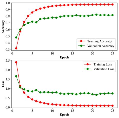 Cnn Training Results With 10 Steps And The Dataset Size Is 1300000 Download Scientific Diagram