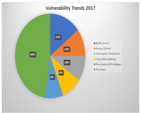 2017 Cybersecurity Vulnerability Trends Rob Medley