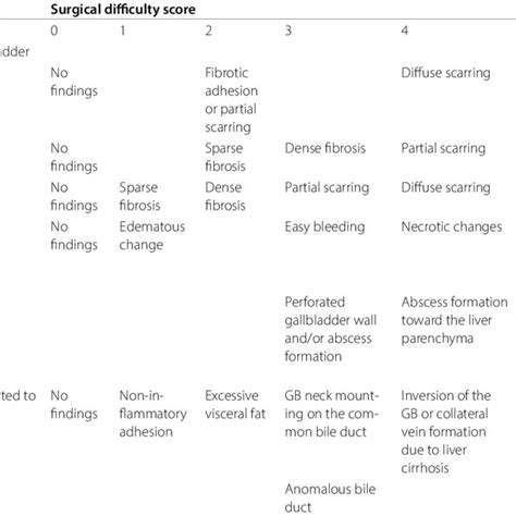 Surgical Difficulty Grading System For Laparoscopic Cholecystectomy Download Scientific Diagram