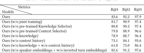 Table 7 From Learning Multi Turn Response Selection In Grounded
