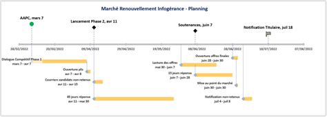 10 étapes Pour Concevoir Un Projet De A à Z