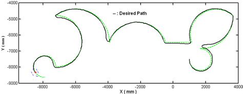 Testing The Optimized Robot Path Tracking Controller Over A Different