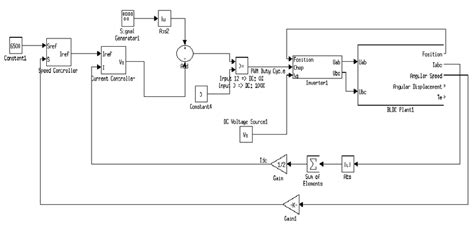 Speedtorque Loop Control Of A Brushless Dc Motor Download Scientific