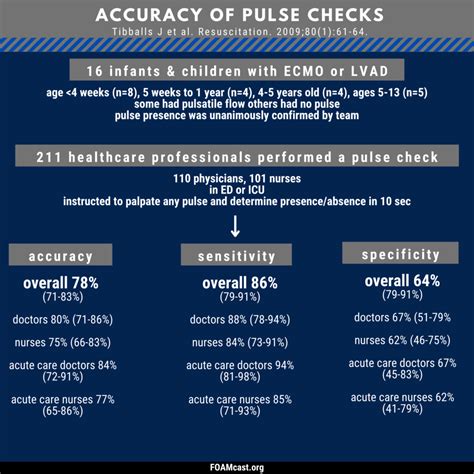 Pulse Checks During Cardiopulmonary Resuscitation Foamcast