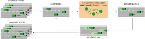 논문 리뷰 Analyzing Closed Loop Training Techniques For Realistic Traffic Agent Models In