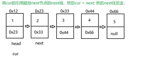 LeetCode第 题反转链表 leetcode CSDN博客
